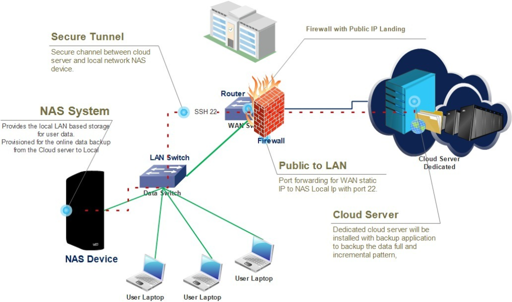 Critical Data Backup Solution – Apex IT & Professional Services